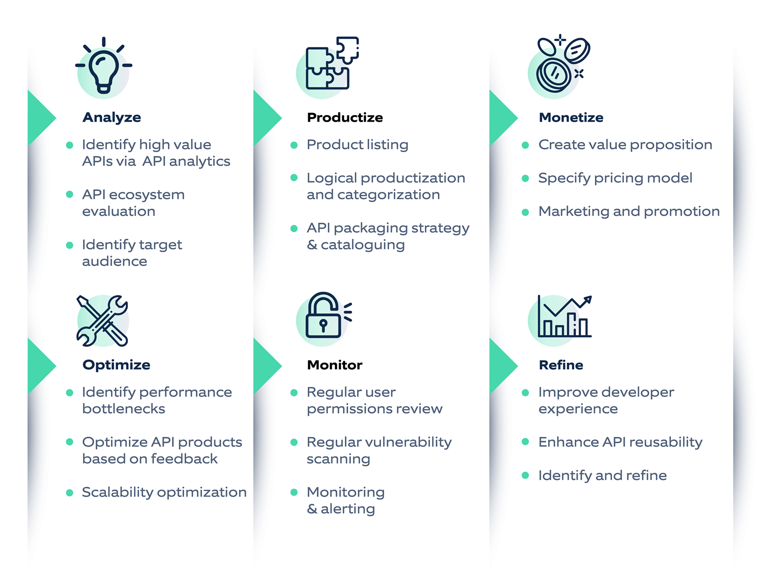 Maximizing API revenue: Leveraging AI and API Marketplaces for growth